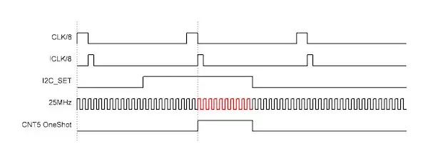 De duty cycle laden mei I2C (frekwinsjes binne net op skaal)