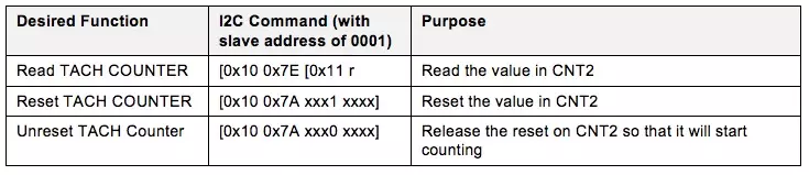 Tabel 2. I2C Commands