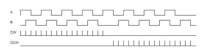 Timing diagram fan rotearjende sinjalen