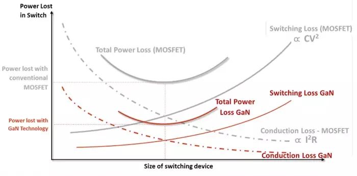 GaN vs Si FET කාර්ය සාධනය.