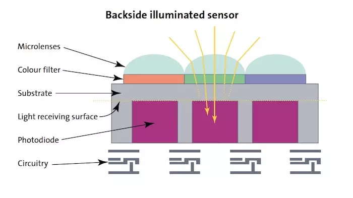 L'éclairage arrière place les circuits sous les photodétecteurs. je