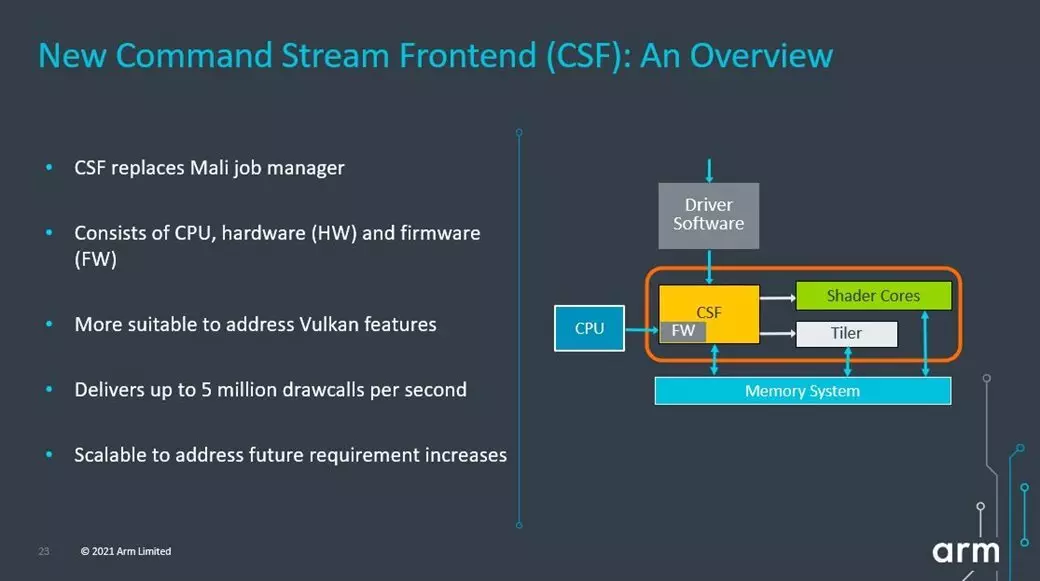 Arm's Total Compute: Dûk yn syn nije Mali GPU's 3046_1