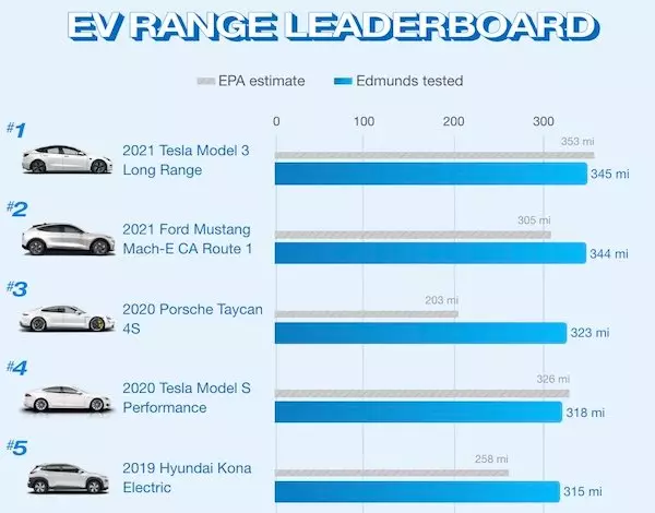 Edmund's EV පරාස පරීක්ෂණයේ ප්‍රතිඵල.