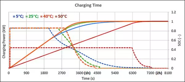 EVs דאַרפֿן גאָר הויך מאַכט צו געבן גיך טשאַרדזשינג.