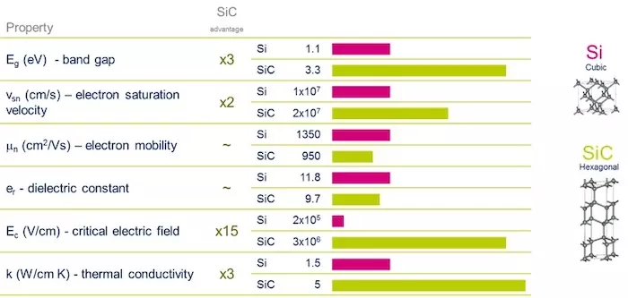 SiC vs Silicon ihe onwunwe.