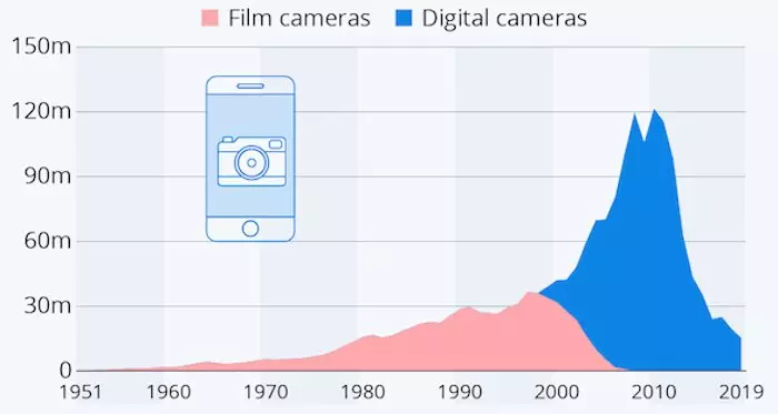 Išmanieji telefonai padarė didelę įtaką pasaulinei fotoaparatų rinkai.