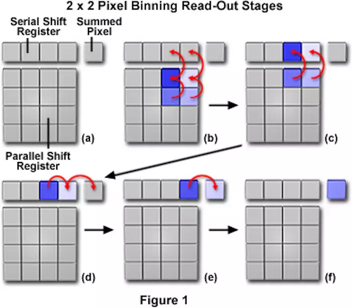 Conto piksel binning anu ningkatkeun rasio signal-to-noise.