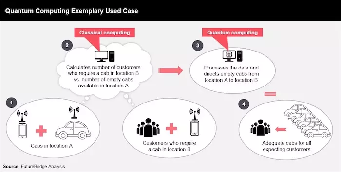 مثال على حالة استخدام السيارات للحوسبة الكمومية.