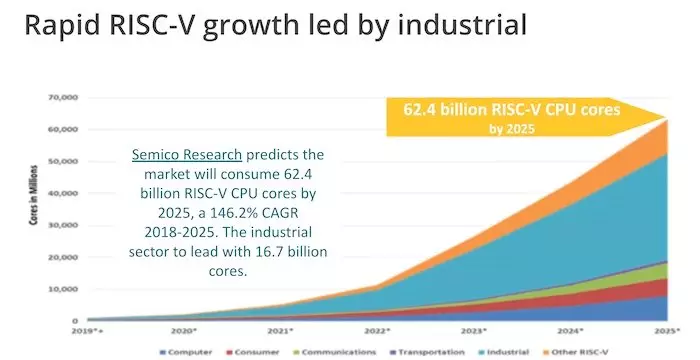 Un futuro RISC-V? SiFive e Andes mirano a dare una scossa all'industria dei processori 3080_1