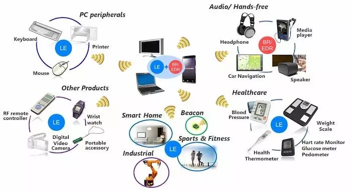 Примеры приложений Bluetooth LE.