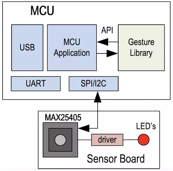 دیاگرام بلوک سیستم شامل MAX25405.