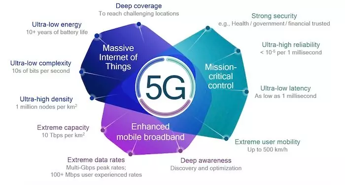 Ezinye zeenzuzo ezinokubakho ze5G.