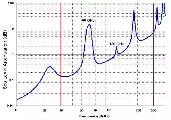 I-EM wave attenuation yonyuka njengoko inyuka rhoqo.