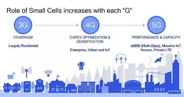 5G डिप्लोयमेन्टका लागि सानो सेल प्रविधि महत्त्वपूर्ण छ।