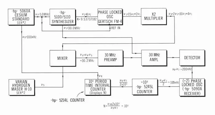 HPの5060Aセシウムビーム原子時計のブロック図。