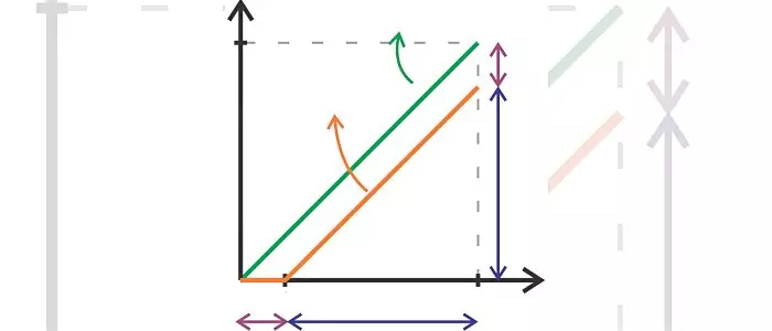 Error de compensación y error de ganancia en un ADC bipolar y ADC diferencial