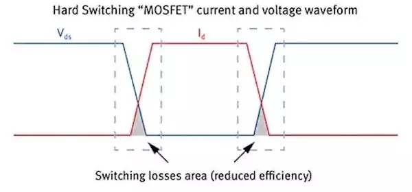 ခက်ခဲစွာပြောင်းနေစဉ်အတွင်း MOSFET VDS နှင့် Id အကြား ထပ်နေခြင်းသည် DC/DC converters များတွင် ထိရောက်မှုမရှိခြင်း၏ အဓိကအရင်းအမြစ်ဖြစ်သည်။