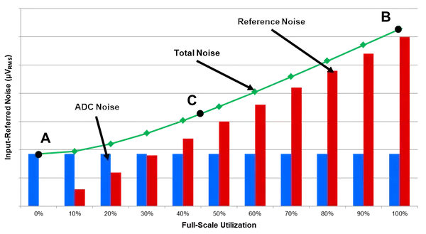 ADC 噪聲、參考噪聲和有效分辨率作為 FSR 利用率的函數