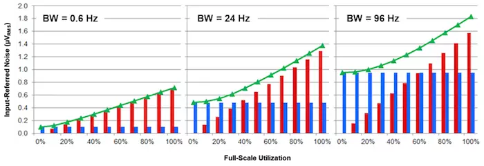 Ograničavanje ENBW-a smanjuje ukupni šum: 96Hz (lijevo), 24Hz (sredina), 4,8Hz (desno)