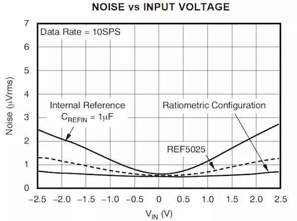 比較內部、外部和比率參考配置與 ADS1259 的總噪聲增加