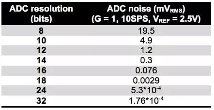 表 1. ADC 分辨率的固有 ADC 噪聲