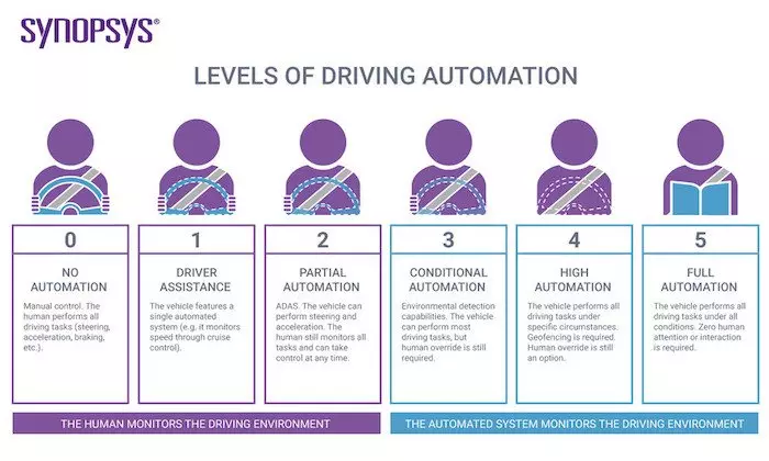 Razine automatizacije Društva automobilskih inženjera (SAE).