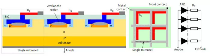 Struktura SiPM mikroćelije.