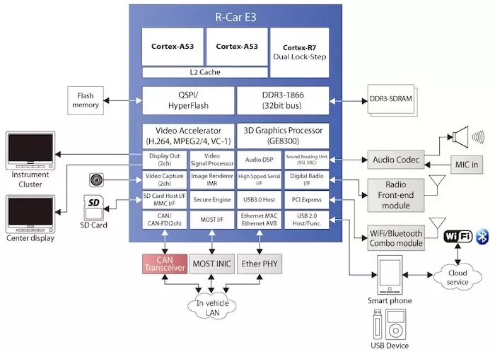 Het blokschema voor het R-Car E3e systeem-op-chip.