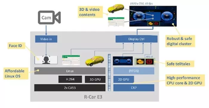 使用 E3e SoC 的数字集群解决方案。