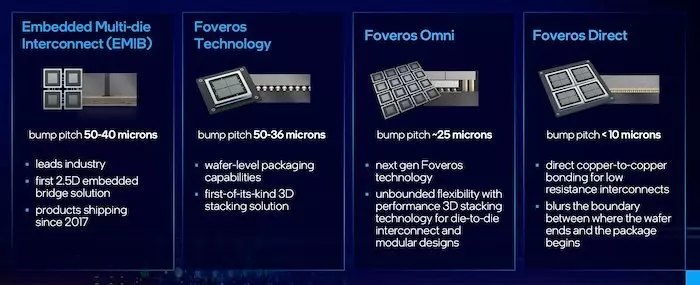 Intel qablaşdırma təkmilləşdirmələri onların yol xəritəsində göstərilmişdir.