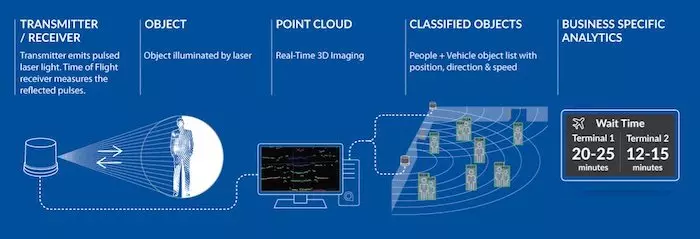 一般的な LiDAR システムの例。