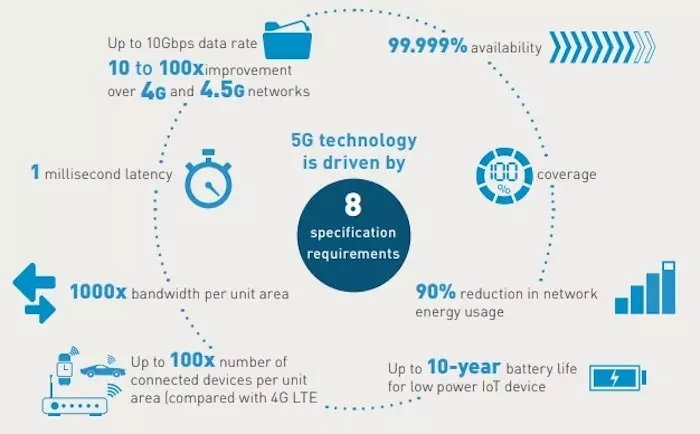 Një përmbledhje e nivelit të lartë të përfitimeve të 5G.