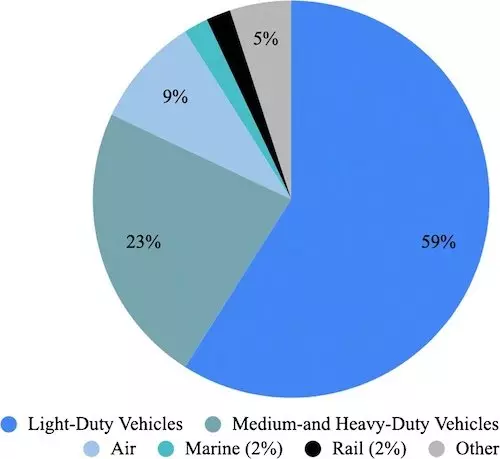 In grafyk fan US CO2-emissies per ferfier en type auto.