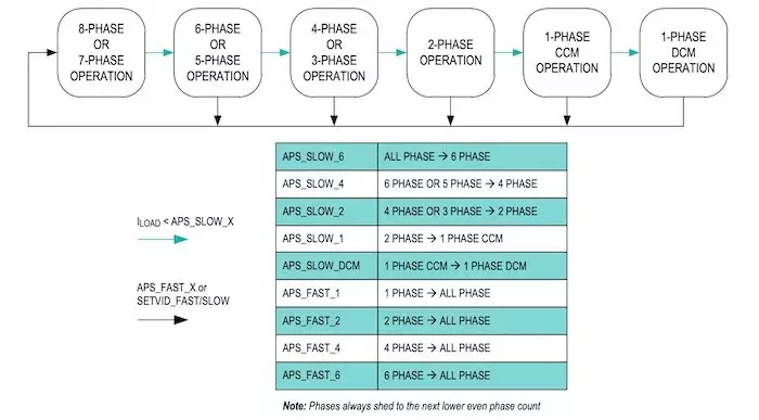 Diagramma di stato per il distacco di fase MAX16602.