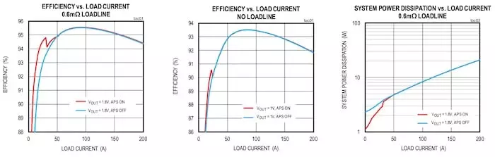 L'efficienza raggiunge il 95% circa a 150A.