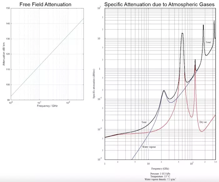DB / км ешлыклы (ГГц) һәм атмосфера газлары буенча сызыклы атенуация.
