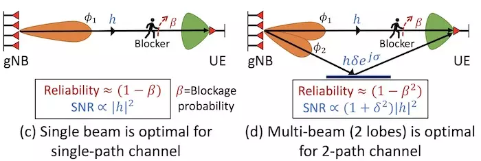 Βελτιώσεις SNR με multibeam.