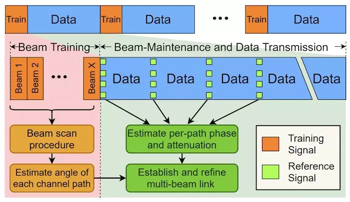 តើពីរប្រសើរជាងមួយទេ? Multi-beam Signals កំណត់គោលដៅ 5G ភាពអាចជឿជាក់បាន និងឆ្លងកាត់ 3172_5