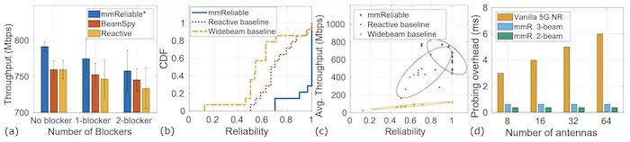 Cuatro evaluaciones para mmWave multihaz.