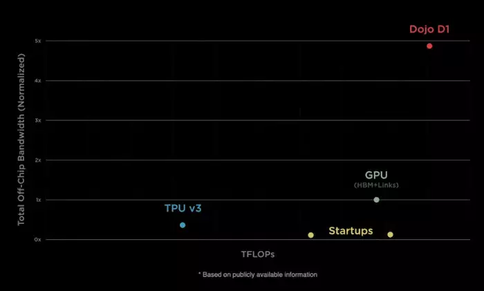 La bande passante d'E/S par rapport aux téraflops de calcul pour certaines solutions de ML hautes performances