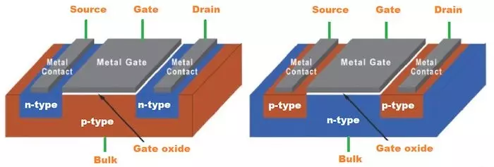 একটি পি-চ্যানেল (বাম) এবং N-চ্যানেল (ডান) MOSFET-এর একটি ওভারভিউ।