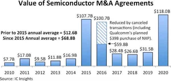 Valore degli accordi di fusione e acquisizione di semiconduttori.