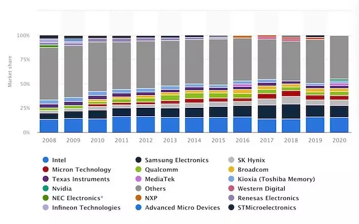 Quota di mercato mondiale dell'azienda di semiconduttori dal 2008 al 2020.