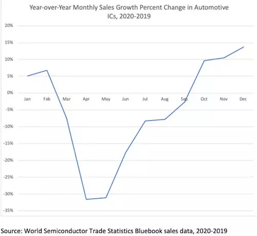 Industri auto telah terjejas teruk oleh kekurangan cip