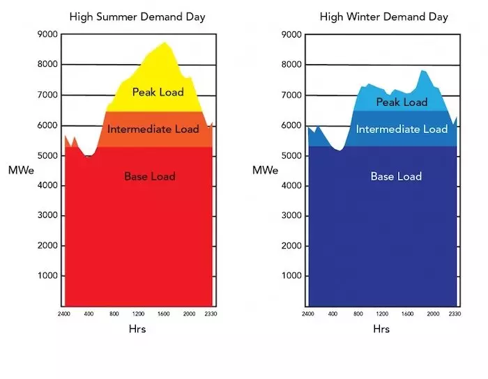 A demanda xeral da rede eléctrica durante o verán e o inverno.