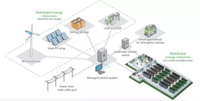 Primjer decentraliziranog sustava upravljanja mikromrežom.