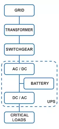 Diagrama de bloques UPS simplificado para centros de datos.