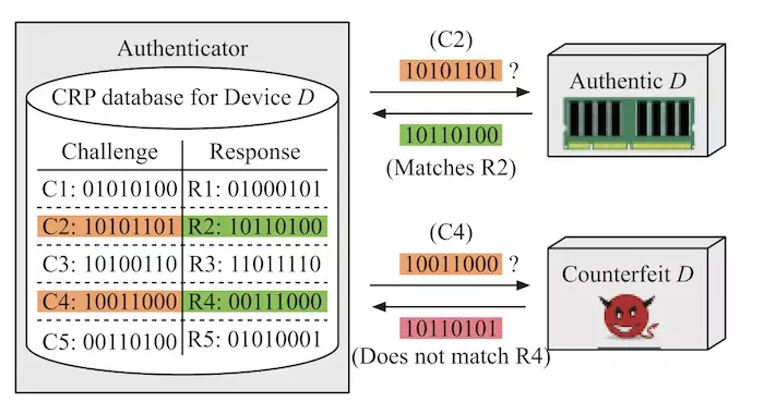 PUF একটি ডিভাইস প্রমাণীকরণ করতে একটি চ্যালেঞ্জ-প্রতিক্রিয়া জোড়া ব্যবহার করতে পারে।