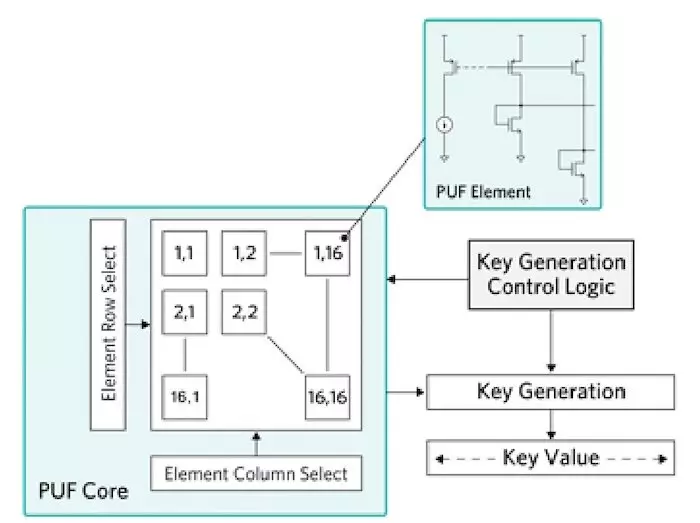 Forenklet blokdiagram af ChipDNA PUF-arkitektur.