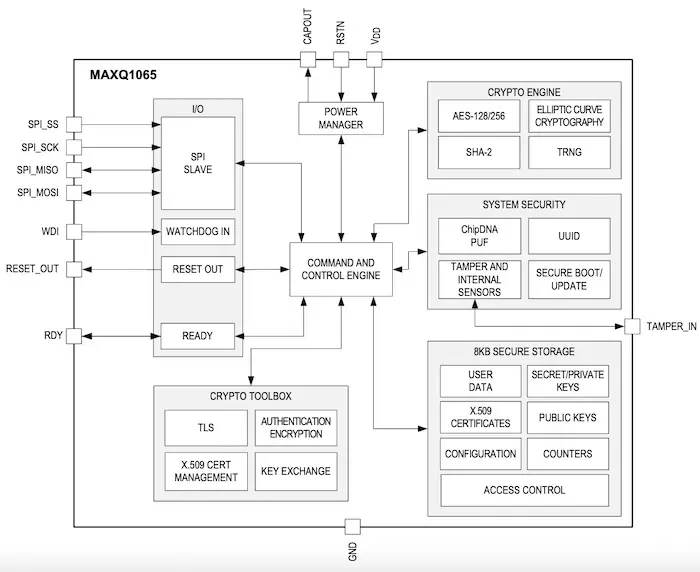 Funktionelt blokdiagram af MAXQ1065.